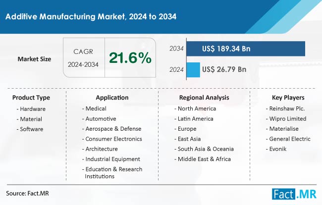 Additive Manufacturing Market Size & Growing Trends | By 2034