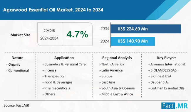 Agarwood Essential Oil Market Size, Share and Statistics - 2034
