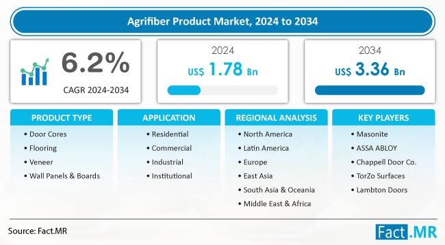 Agrifiber Product Market Size, Share & Growth Statistics By 2034