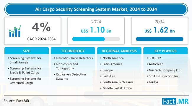 Air Cargo Security Screening System Market Statistics - 2034