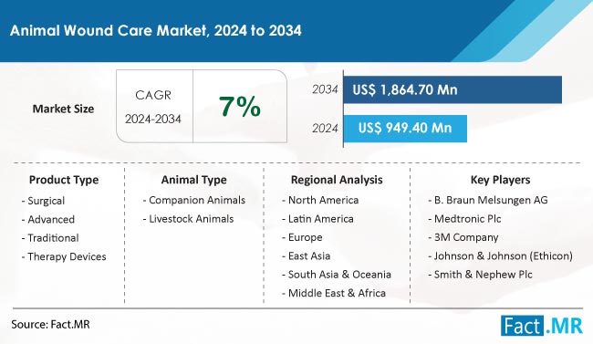 Animal Wound Care Market Size & Share | Growth Analysis 2034 Animal Wound Care Market Size & Share | Growth Analysis 2034
