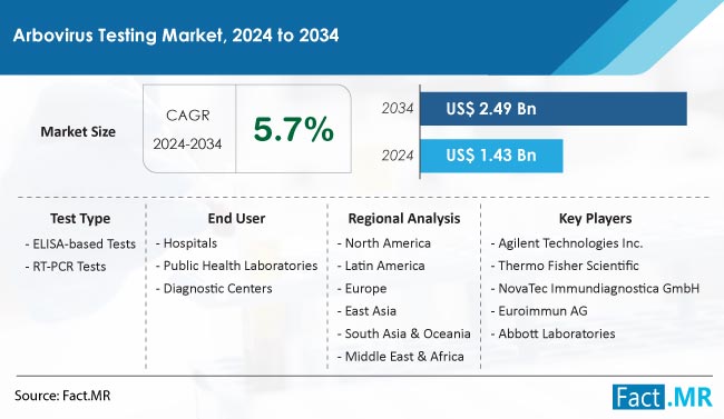 Arbovirus Testing Market Size and Share | Statistics - 2034