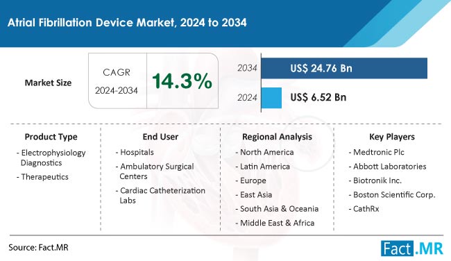 Atrial Fibrillation Device Market Size & Share | Statistics By 2034