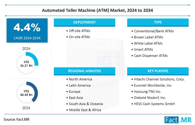 Automated Teller Machine (ATM) Market