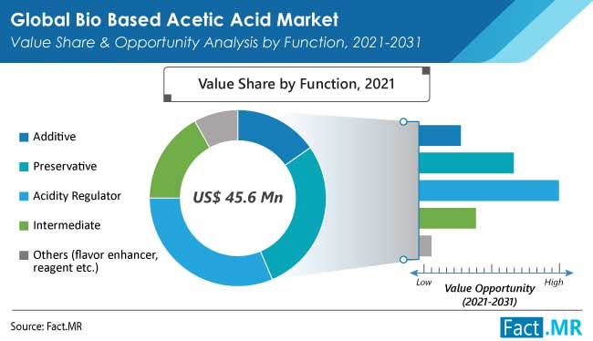 Bio-Based Acetic Acid Market Industry Size, Share | 2021-2031
