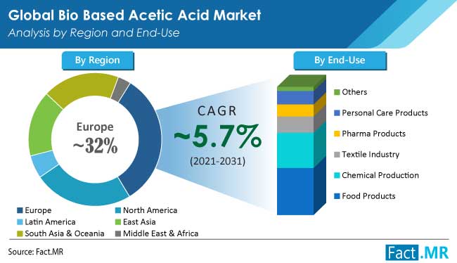 Bio-Based Acetic Acid Market Industry Size, Share | 2021-2031