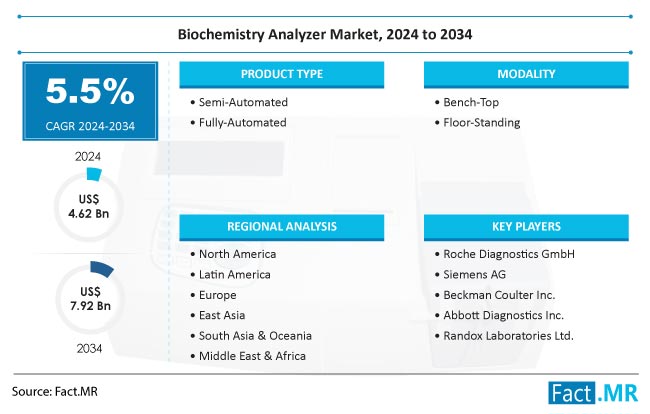 Biochemistry Analyzer Market Size, Share and Statistics - 2034