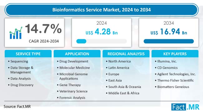 Bioinformatics Service Market Size & Share | Growth By 2034