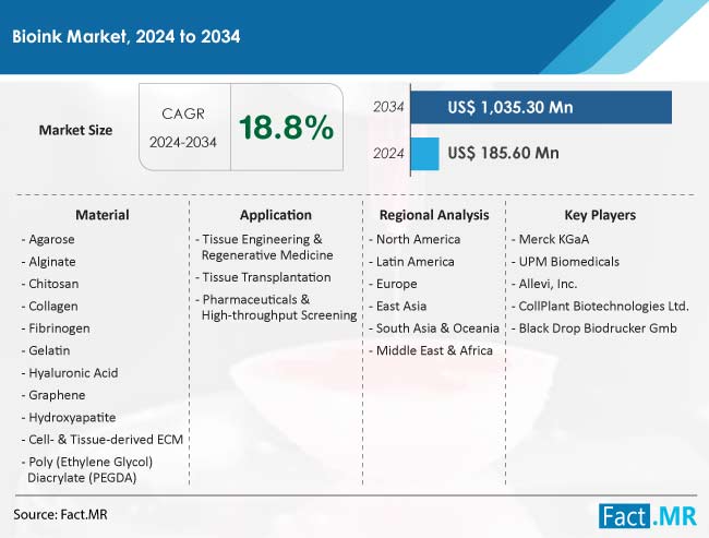 Bioink Market Size, Share & Industry Analysis | By 2024-2034