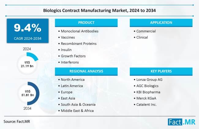 Biologics Contract Manufacturing Market Size & Insights by 2034