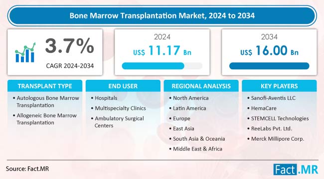 Bone Marrow Transplantation Market Share, Industry Size | 2034