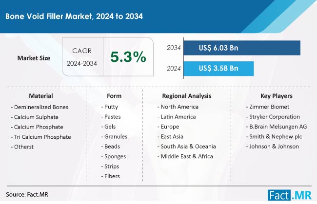 Bone Void Filler Market Size & Share | Industry Statistics - 2034