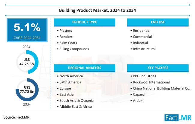 Building Product Market Size, Share and Statistics - 2034