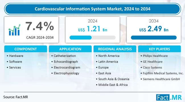 Cardiovascular Information System Market Statistics - 2034