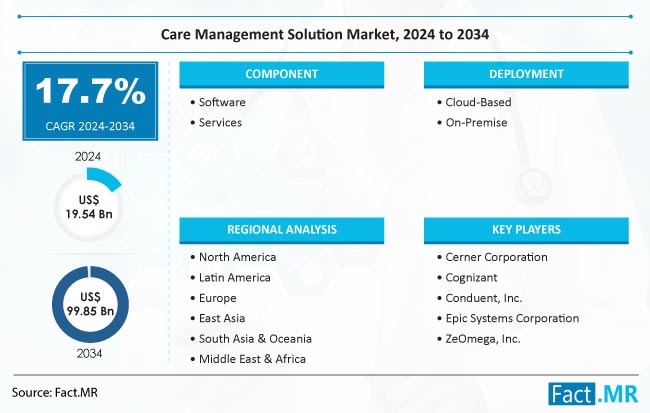 Care Management Solution Market Share and Statistics - 2034