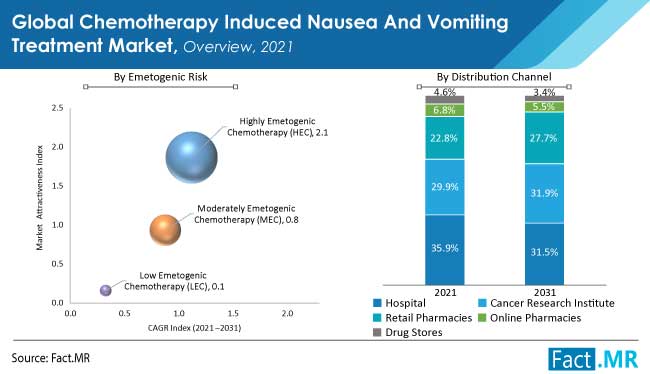 Chemotherapy-Induced Nausea and Vomiting Treatment Market