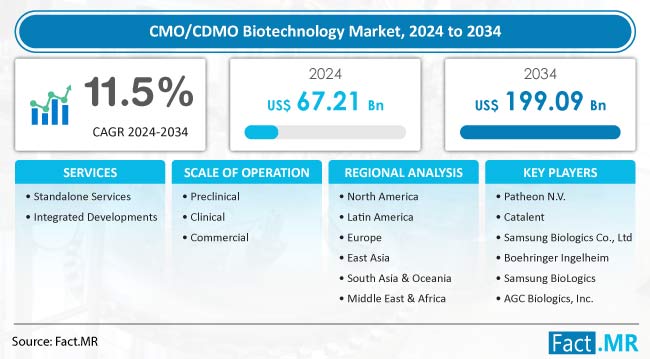 CMO/CDMO Biotechnology Market Strategies Analysis By 2034