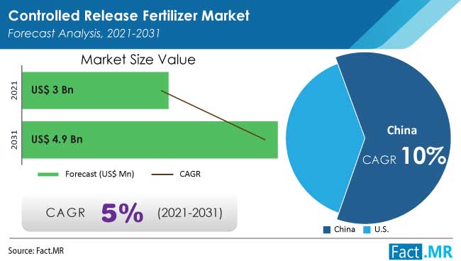 Controlled Release Fertilizer Market Size, Growth, Trends - 2031 Controlled Release Fertilizer Market Size, Growth, Trends - 2031