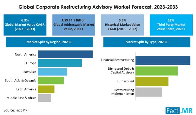 Corporate Restructuring Advisory Market Share, Size, Growth Corporate Restructuring Advisory Market Share, Size, Growth