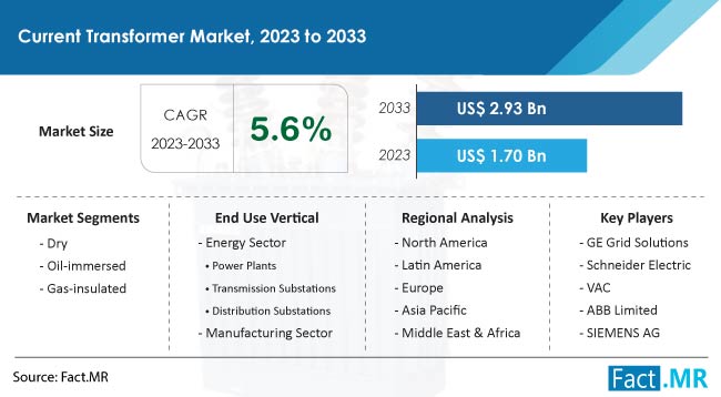 Current Transformer Market Size, Demand & Growth Report