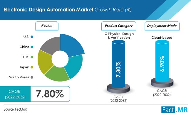 Electronic Design Automation Market Size, Share - 2032 Electronic Design Automation Market Size, Share - 2032