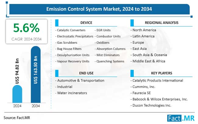 Emission Control System Market Size & Growth Drivers | 2034