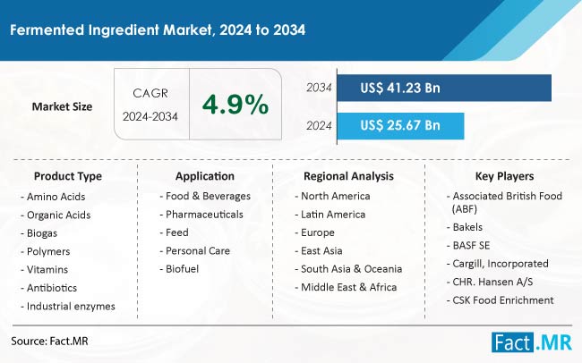 Fermented Ingredient Market Analysis & Share | Statistics - 2034