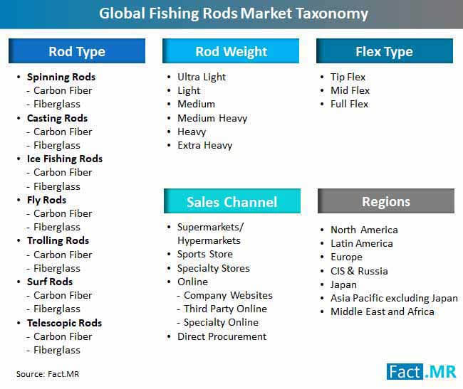 Fishing Rods Market Forecast, Trend Analysis & Competition Tracking ...