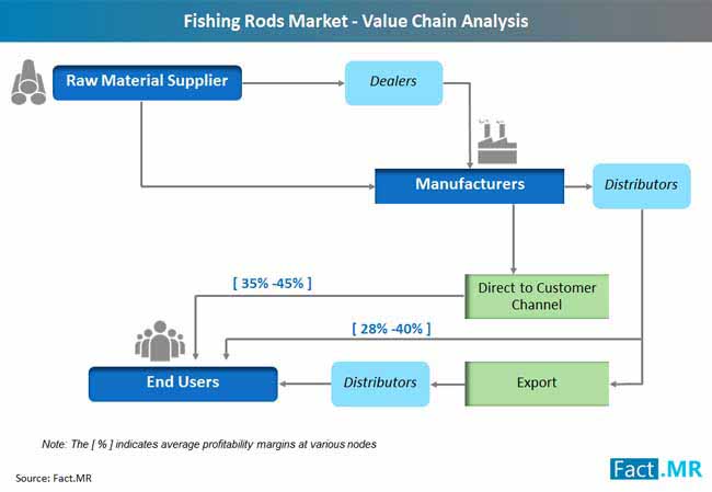 Fishing Rods Market Forecast, Trend Analysis & Competition Tracking ...