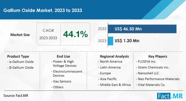 Gallium Oxide Market Size, Demand & Growth Report by 2033