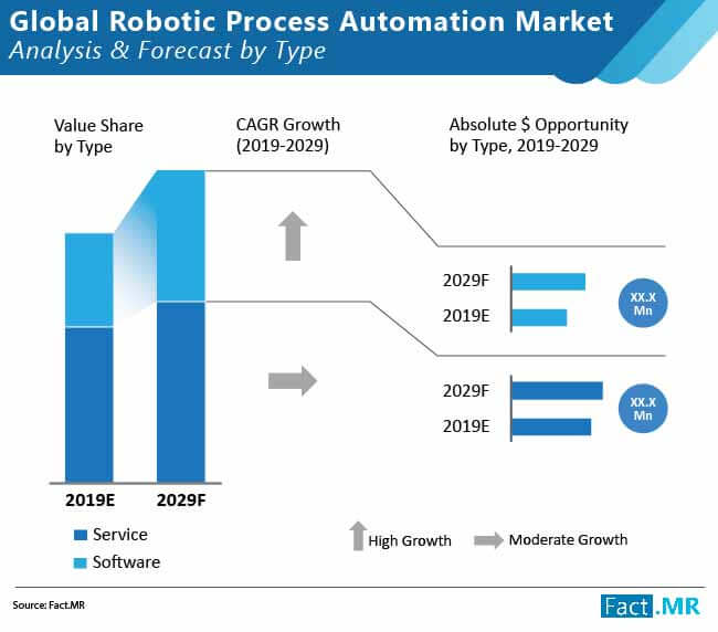 Robotic Process Automation Market Size Report to 2029 Robotic Process Automation Market Size Report to 2029