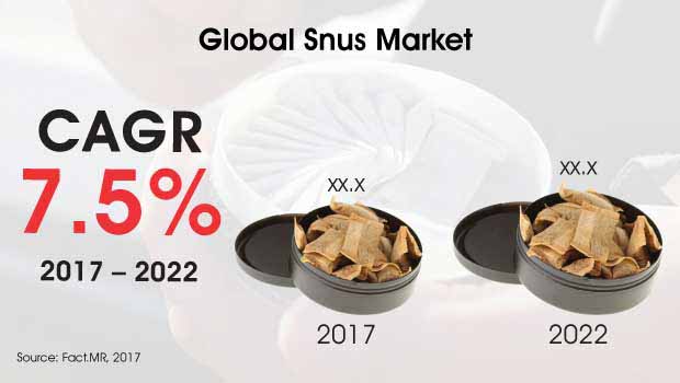 Snus Market Forecast, Trend Analysis & Competition Tracking - Global ...
