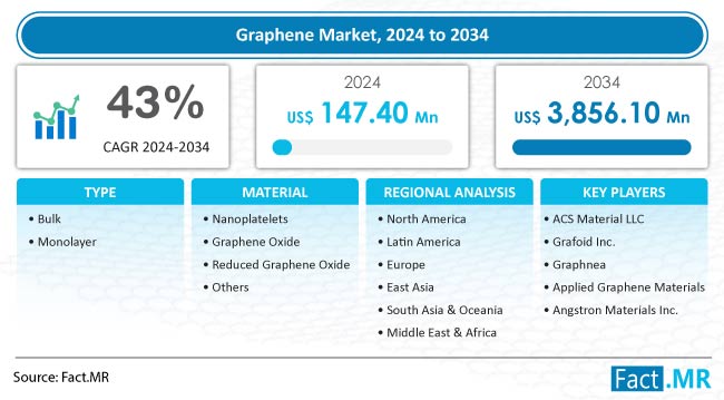Graphene Market Size, Growth Analysis & Industry Share | 2034