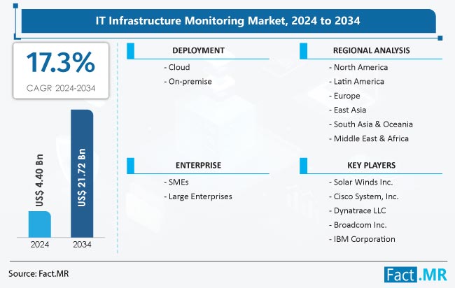 IT Infrastructure Monitoring Market Share and Statistics - 2034