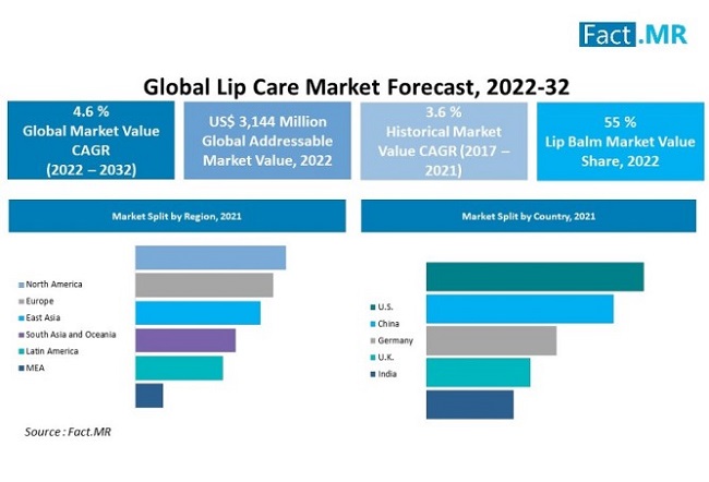 Lip Care Market Size Share Forecast And Trends To 2032