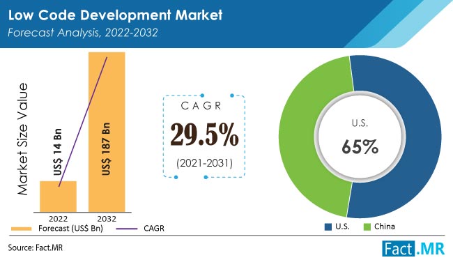 Low Code Development Market Size, Demand & Growth to 2032 Low Code Development Market Size, Demand & Growth to 2032