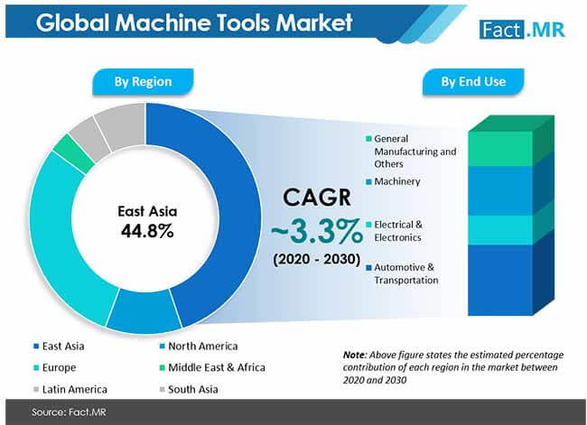 Machine Tools Market Forecast, Trend Analysis & Competition Tracking ...