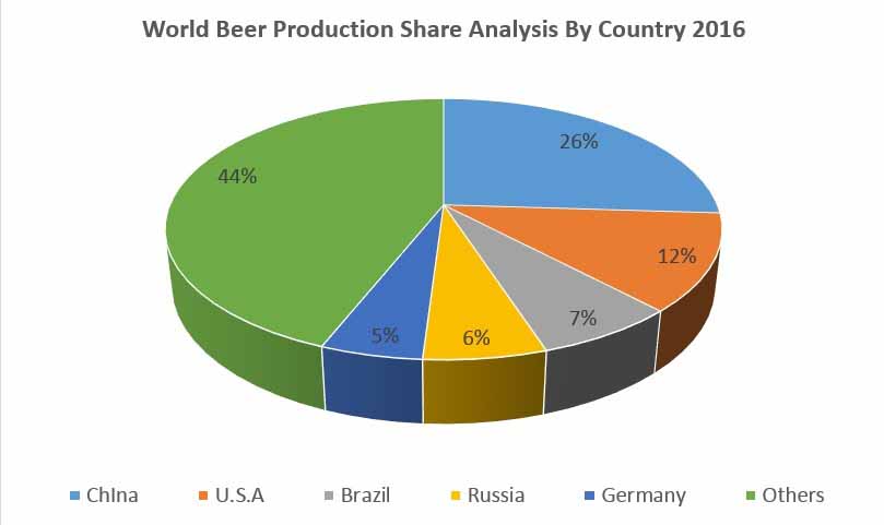 Malt Beverage Market Forecast, Trend Analysis & Competition Tracking ...