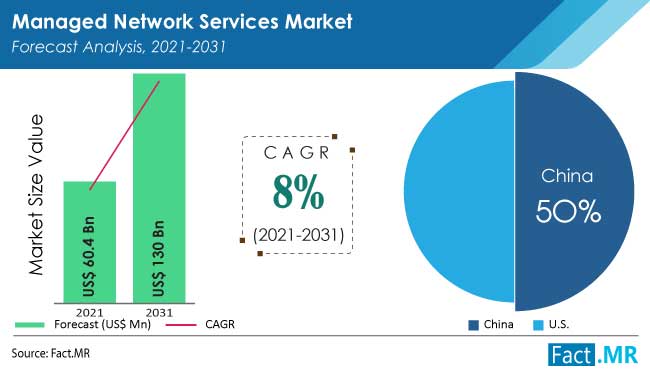 Managed Network Services Market Analysis Report to 2031 Managed Network Services Market Analysis Report to 2031