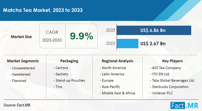 Matcha Tea Market Trends, Growth & Sales Forecast by 2033