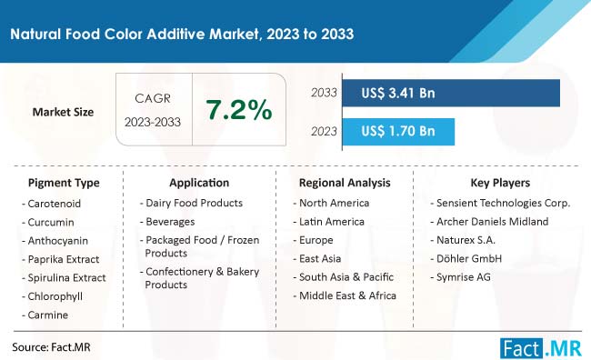 Natural Food Color Additive Market: Global Analysis Report