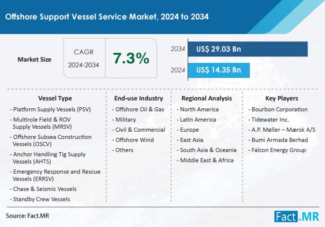 Offshore Support Vessel Service Market Size & Share | By 2034