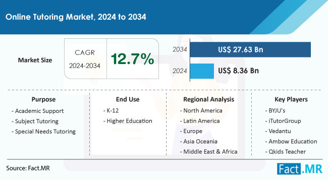 Online Tutoring Market Size and Share | Industry Statistics - 2034