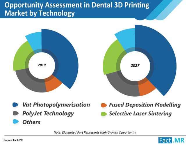 Dental 3D Printing Market Global Forecast to 2027 | Fact.MR Dental 3D Printing Market Global Forecast to 2027 | Fact.MR