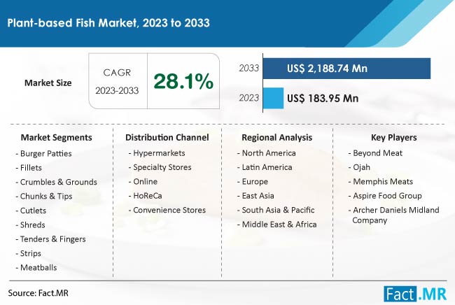 Plant-based Fish Market Size, Demand & Growth By 2033