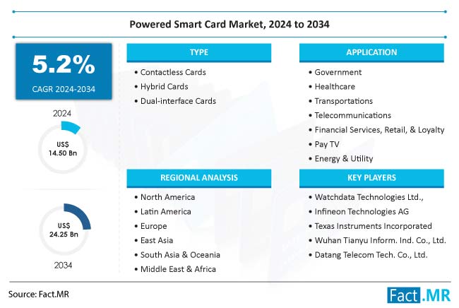 Powered Smart Card Market Size & Growth Forecast - 2034
