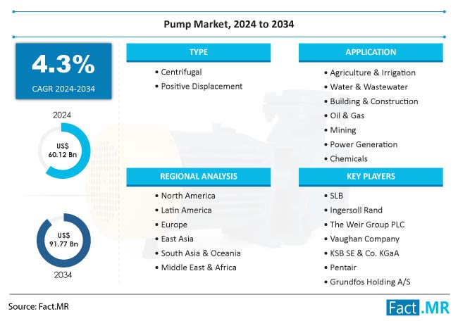 Pump Market Size, Share and Trends | Industry Analysis - 2034