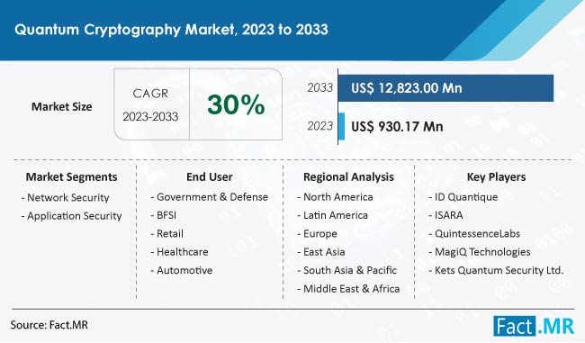 Quantum Cryptography Market Size, Trends & Growth Forecast