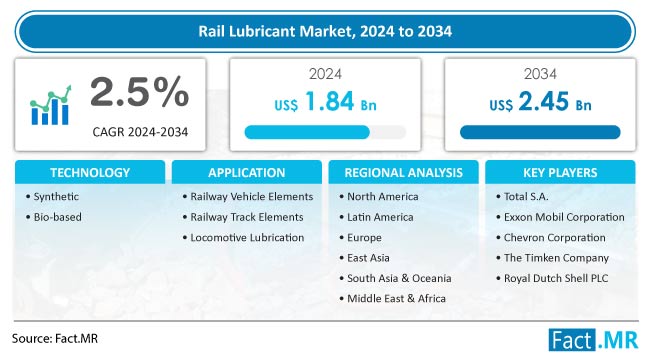 Rail Lubricant Market Trends | Growth Analysis 2034