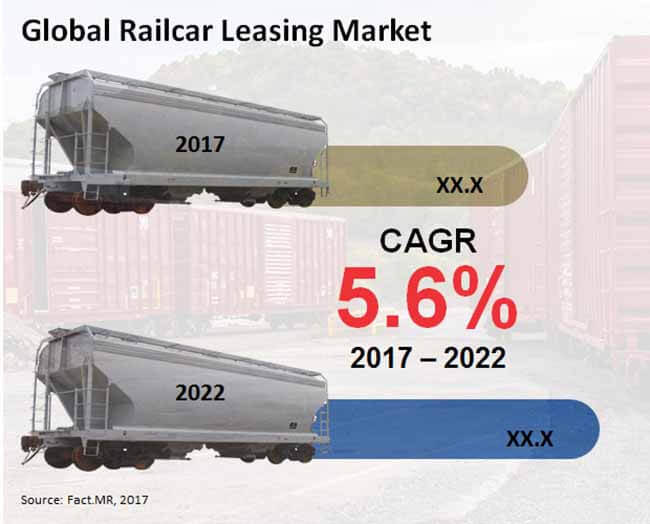 Railcar Leasing Market Forecast, Trend Analysis & Competition Tracking ...